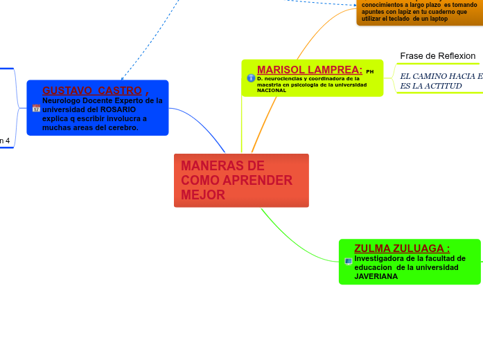 MANERAS DE COMO APRENDER MEJOR vanesa - Mind Map